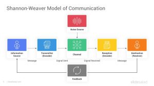 Shannon-Weaver Model of Communication Google Slides Template - SlideSalad