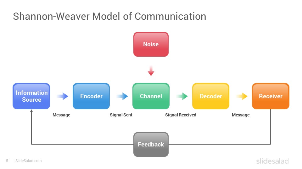 Shannon-Weaver Model of Communication PowerPoint Template - SlideSalad