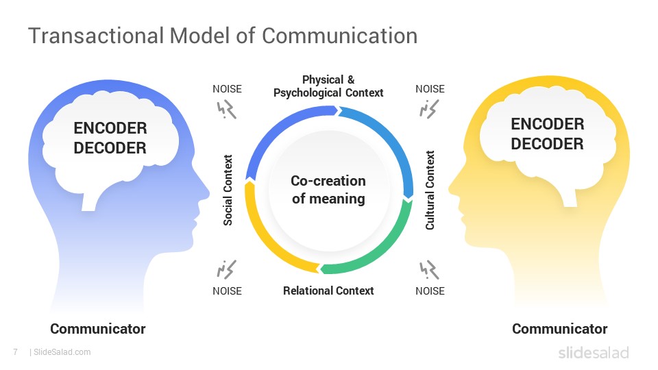 Transactional Model of Communication Google Slides Template - SlideSalad