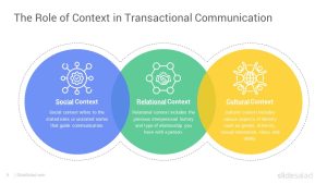 Transactional Model of Communication Google Slides Template - SlideSalad