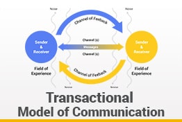 Transactional Model Of Communication 1.3: The Communication Process