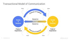 Transactional Model of Communication PowerPoint Template - SlideSalad
