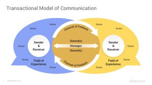 Transactional Model of Communication PowerPoint Template - SlideSalad