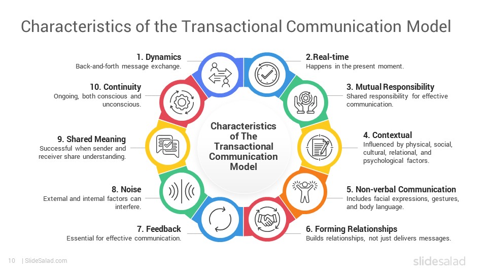 Transactional Model Of Communication Powerpoint Template Slidesalad