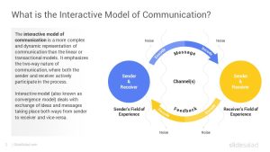 Interactive Model of Communication Google Slides Template - SlideSalad