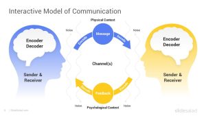Interactive Model of Communication Google Slides Template - SlideSalad