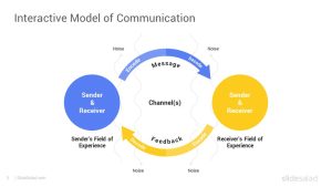 Interactive Model of Communication PowerPoint Template - SlideSalad