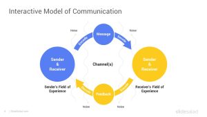 Interactive Model of Communication PowerPoint Template - SlideSalad