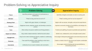 Appreciative Inquiry Model Google Slides Template - SlideSalad