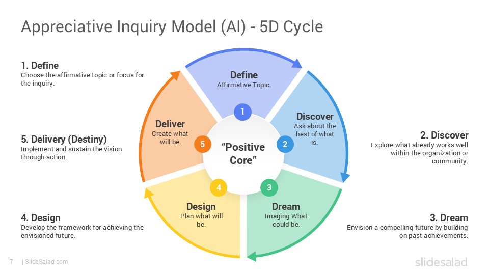Appreciative Inquiry Model Google Slides Template - SlideSalad