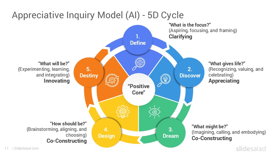 Appreciative Inquiry Model Google Slides Template - SlideSalad