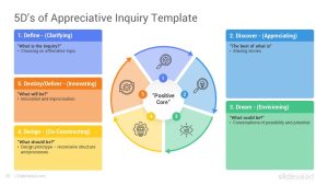 Appreciative Inquiry Model Google Slides Template - SlideSalad