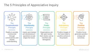 Appreciative Inquiry Model PowerPoint Template Designs - SlideSalad
