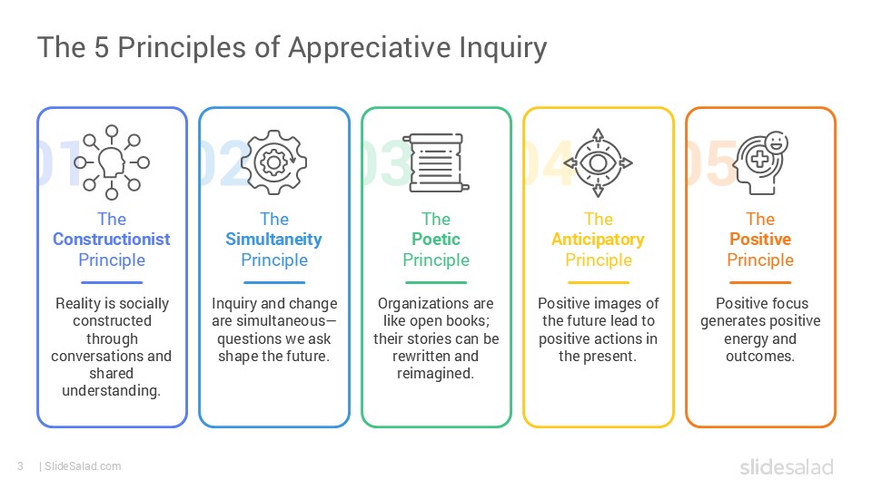 Appreciative Inquiry Model PowerPoint Template Designs - SlideSalad