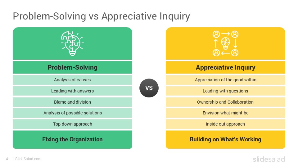 Appreciative Inquiry Model PowerPoint Template Designs - SlideSalad
