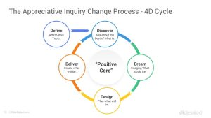 Appreciative Inquiry Model PowerPoint Template Designs - SlideSalad