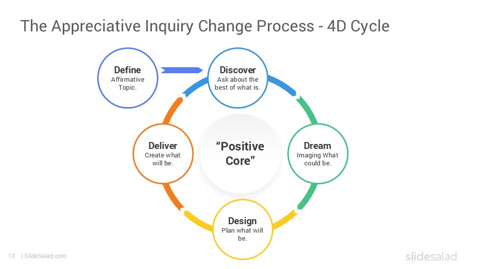 Appreciative Inquiry Model PowerPoint Template Designs - SlideSalad