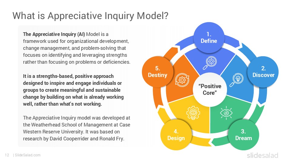 Appreciative Inquiry Model PowerPoint Template Designs - SlideSalad