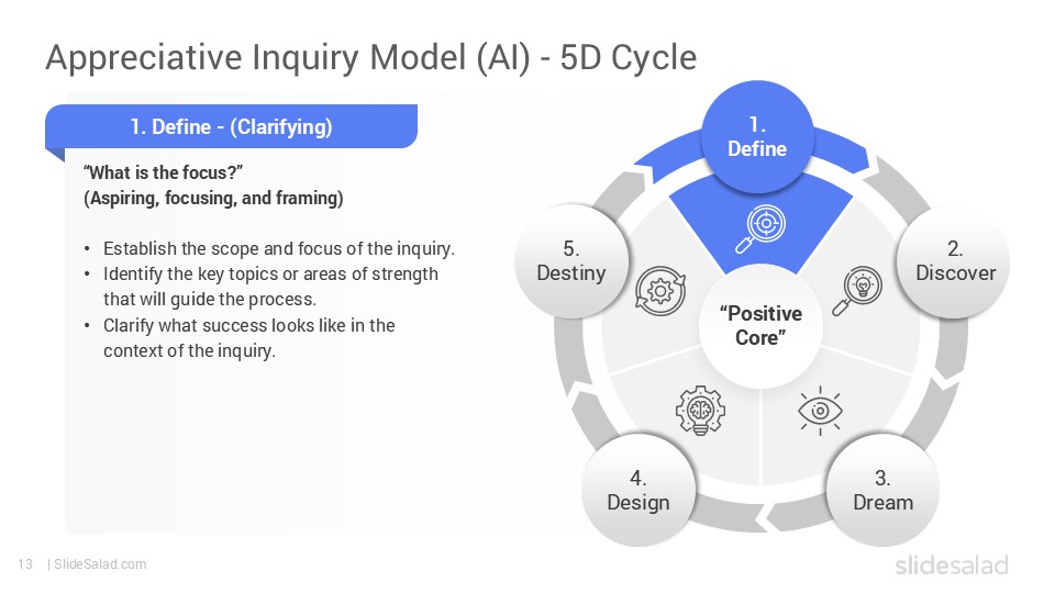Appreciative Inquiry Model PowerPoint Template Designs - SlideSalad