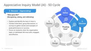 Appreciative Inquiry Model PowerPoint Template Designs - SlideSalad