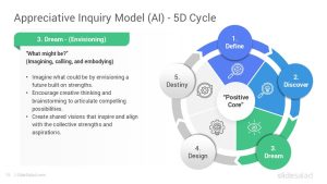 Appreciative Inquiry Model PowerPoint Template Designs - SlideSalad