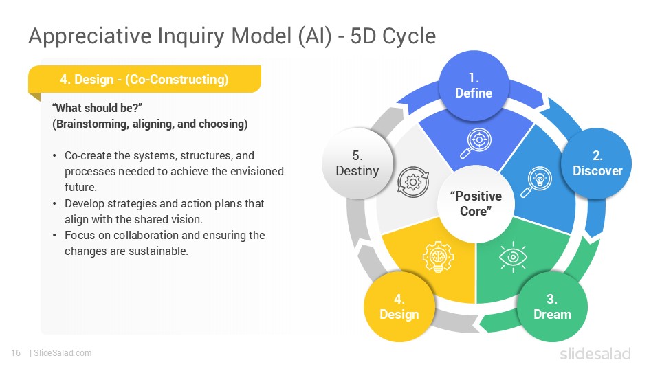 Appreciative Inquiry Model PowerPoint Template Designs - SlideSalad
