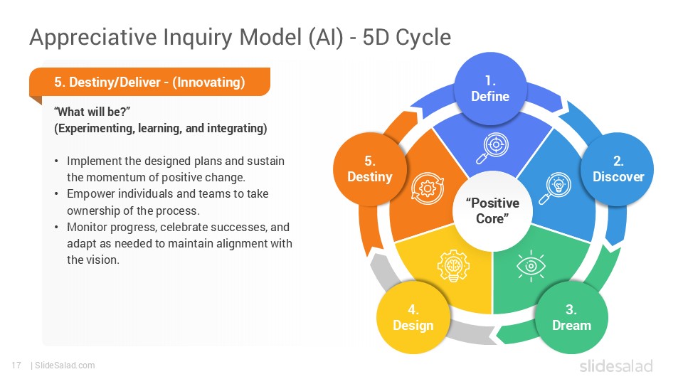 Appreciative Inquiry Model PowerPoint Template Designs - SlideSalad