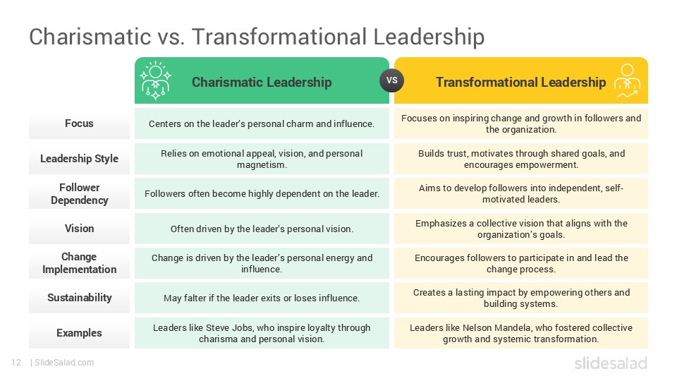 Charismatic Leadership PowerPoint Template Designs - SlideSalad