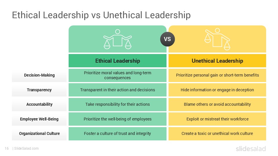 Ethical Leadership Google Slides Template Designs - SlideSalad