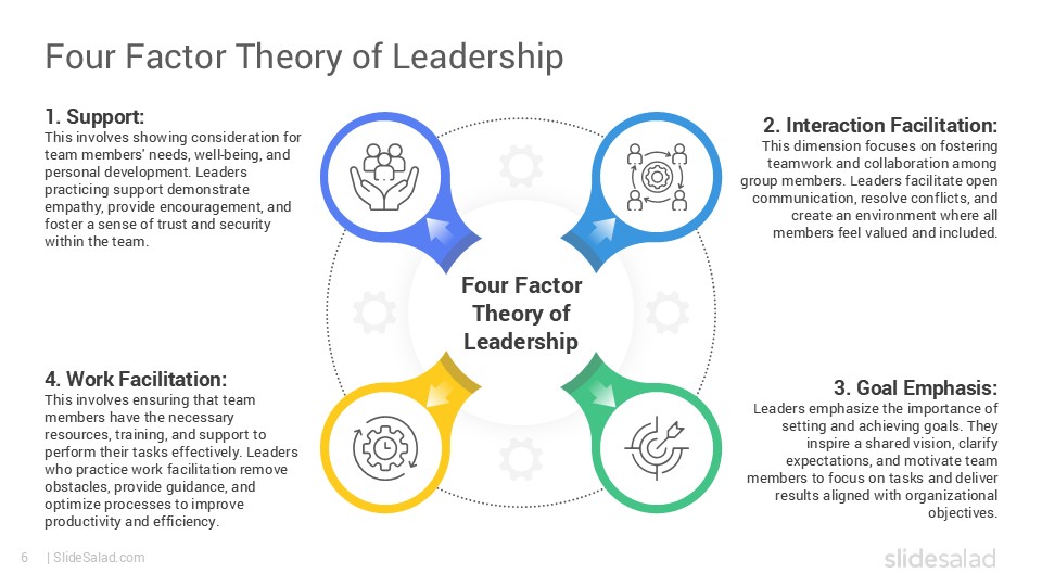 Four Factor Theory of Leadership PowerPoint Template - SlideSalad