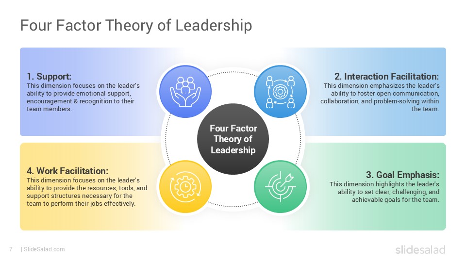 Four Factor Theory of Leadership PowerPoint Template - SlideSalad