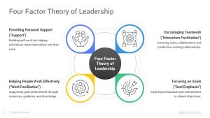 Four Factor Theory of Leadership PowerPoint Template - SlideSalad