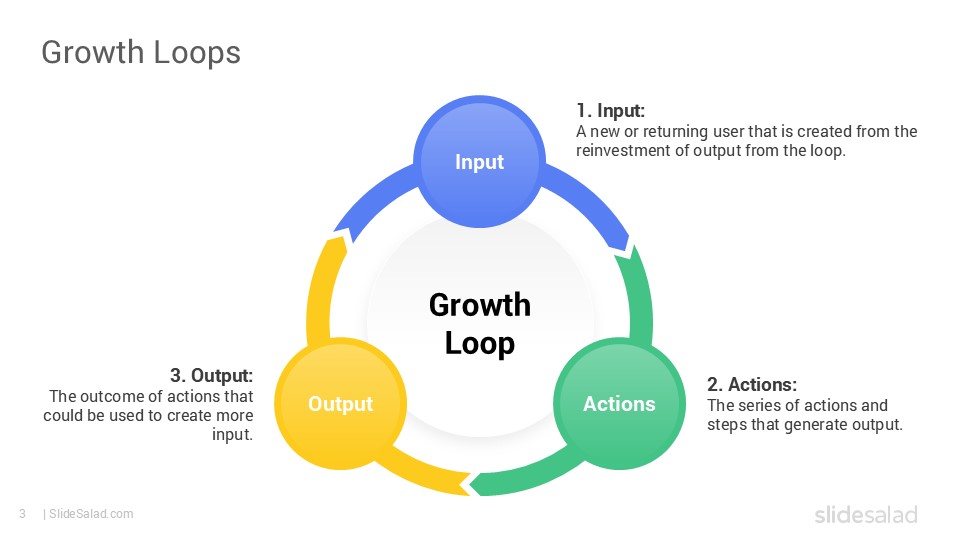Growth Loops Framework Google Slides Template - SlideSalad