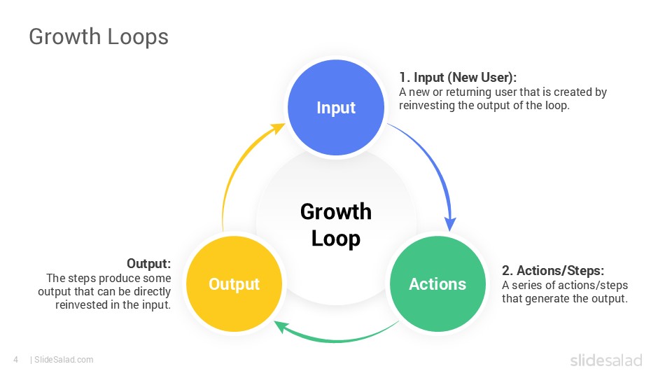 Growth Loops Framework Google Slides Template - SlideSalad