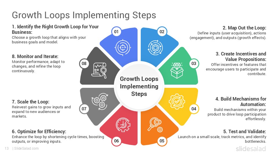 Growth Loops Framework Google Slides Template - SlideSalad