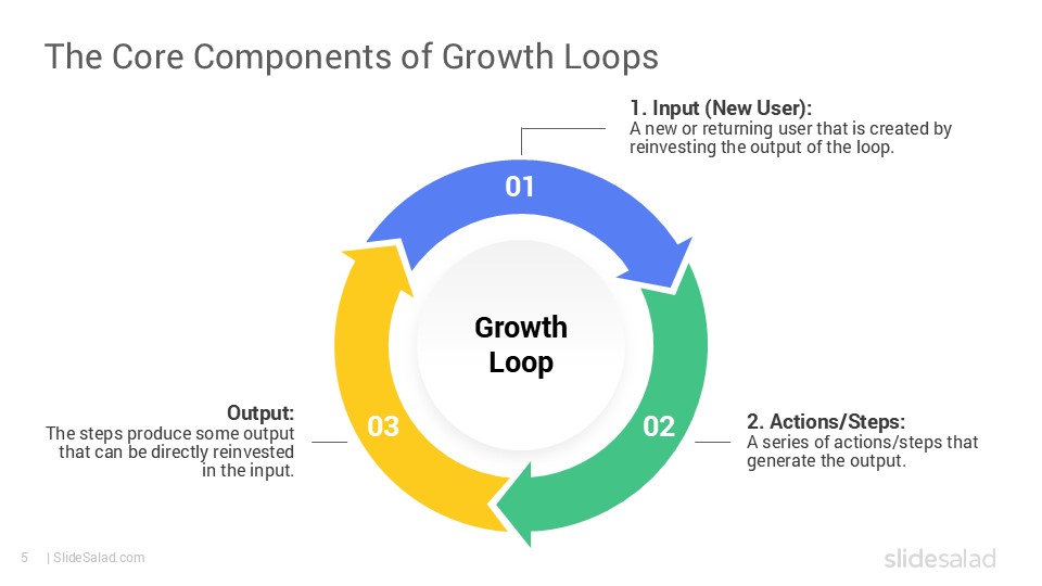 Growth Loops Framework PowerPoint Template - SlideSalad