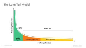 Long Tail Model PowerPoint Template - SlideSalad