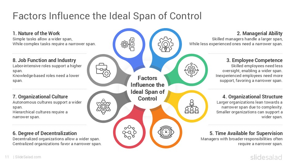 Span of Control Google Slides Template - SlideSalad