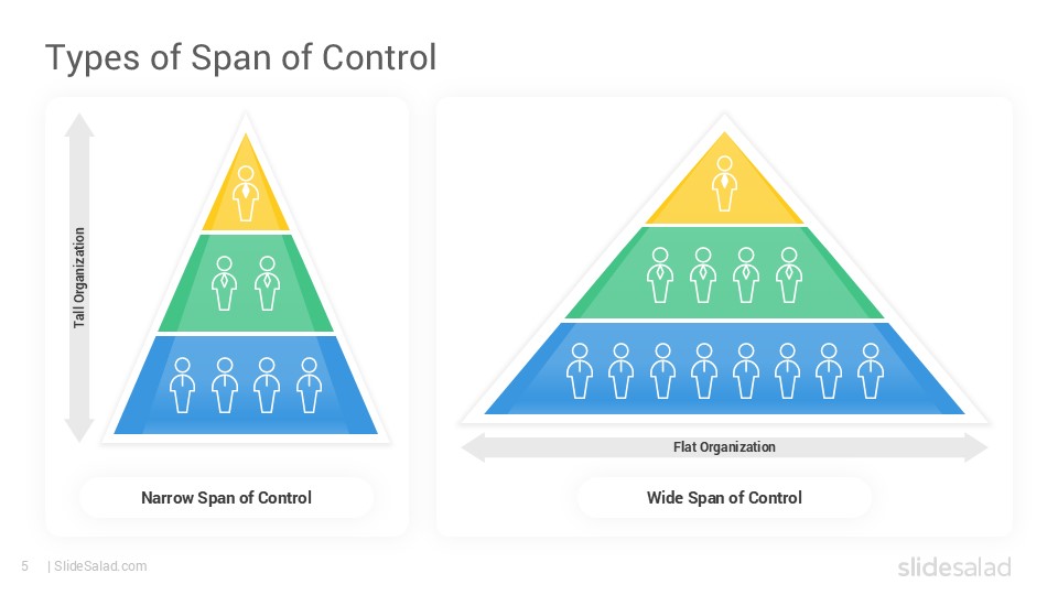 Span of Control PowerPoint Template Designs - SlideSalad