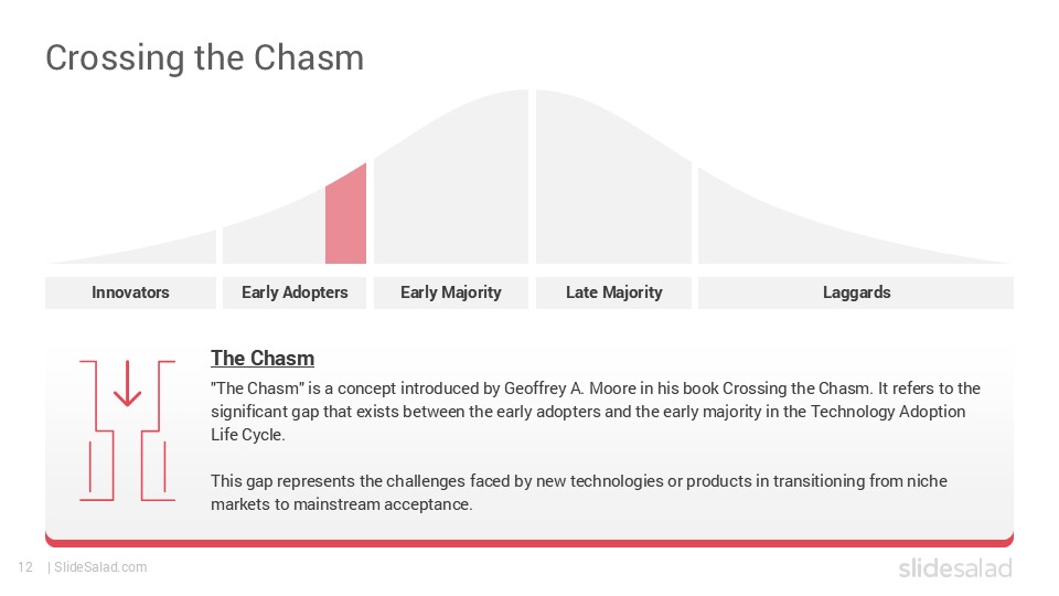 Technology Adoption Lifecycle Google Slides Template - SlideSalad