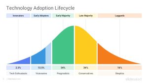 Technology Adoption Lifecycle PowerPoint Template Designs - SlideSalad