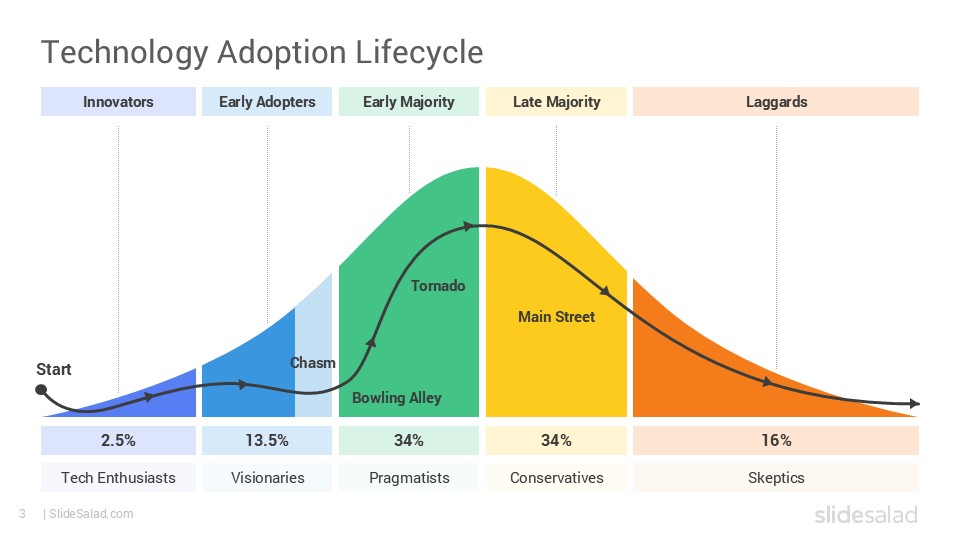 Technology Adoption Lifecycle PowerPoint Template Designs - SlideSalad
