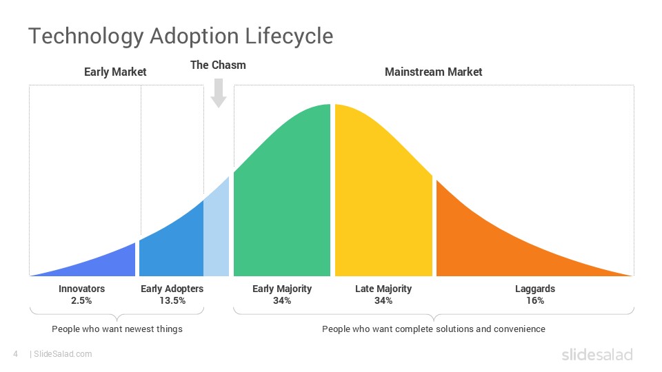 Technology Adoption Lifecycle PowerPoint Template Designs - SlideSalad