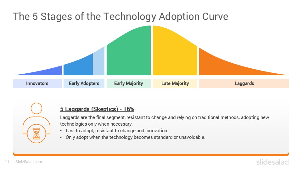 Technology Adoption Lifecycle PowerPoint Template Designs - SlideSalad
