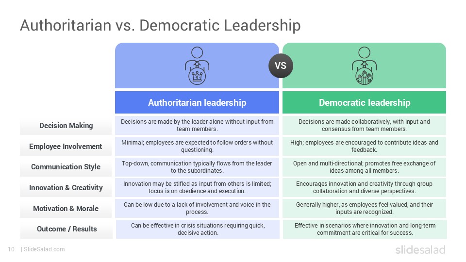 Authoritarian Leadership Style PowerPoint Template - SlideSalad