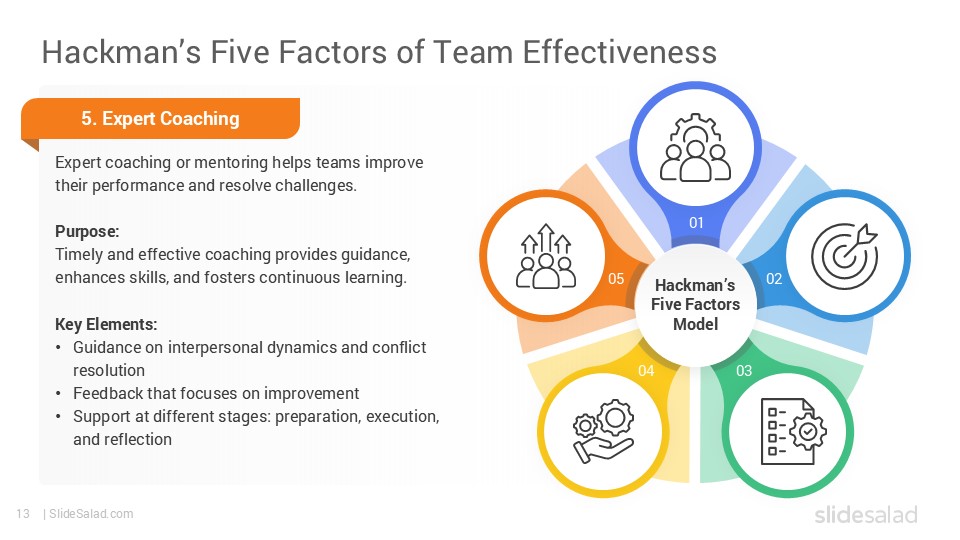 Hackman’s Five Factors Model Google Slides Template - SlideSalad