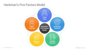 Hackman’s Five Factors Model PowerPoint Template - SlideSalad
