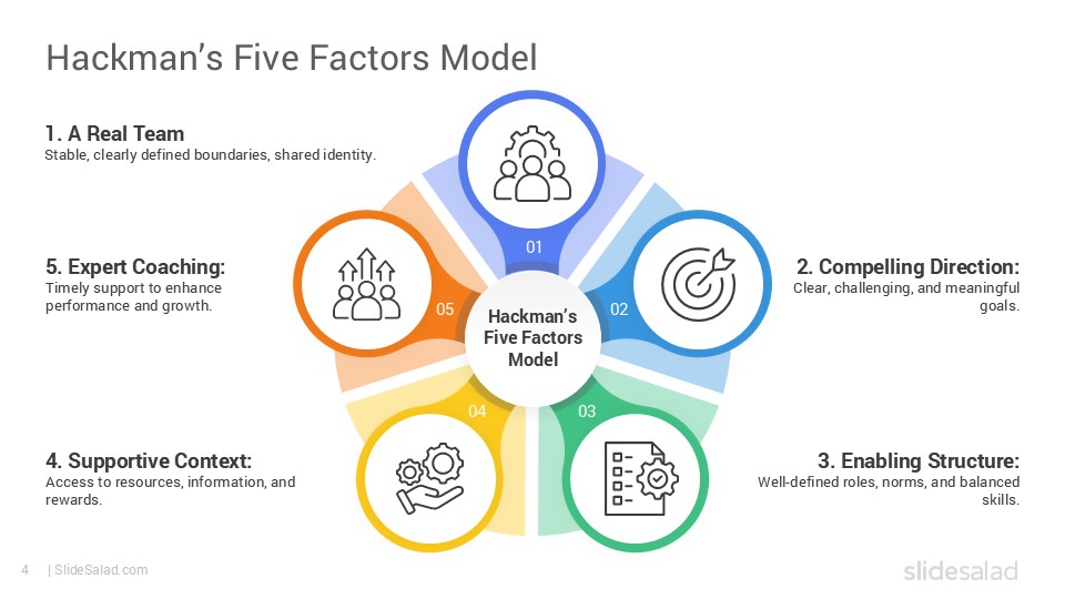 Hackman’s Five Factors Model PowerPoint Template - SlideSalad