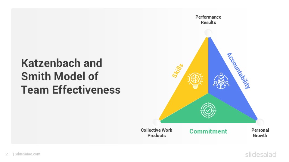 Katzenbach and Smith Model PowerPoint Template - SlideSalad