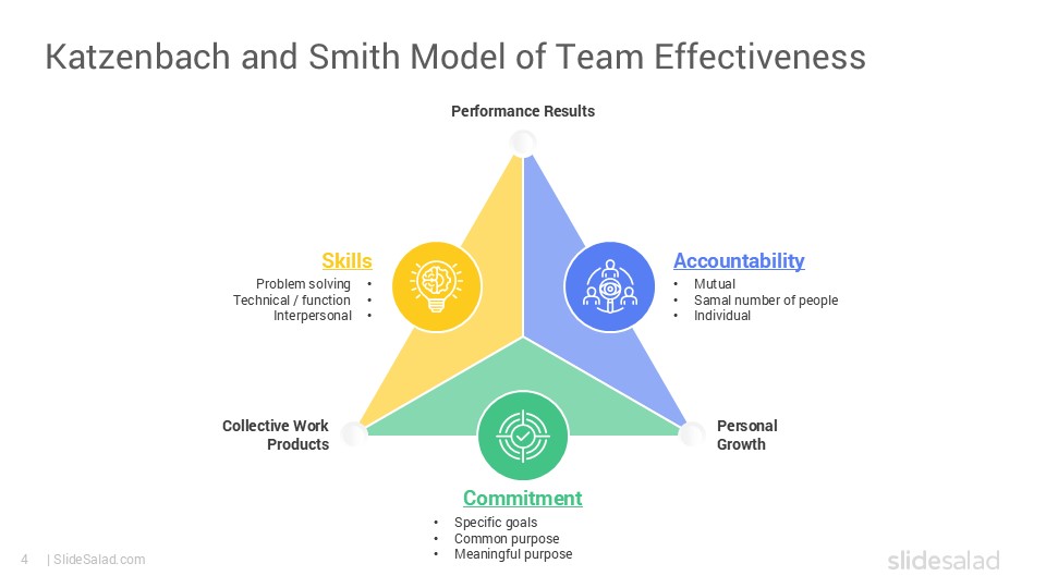 Katzenbach and Smith Model PowerPoint Template - SlideSalad